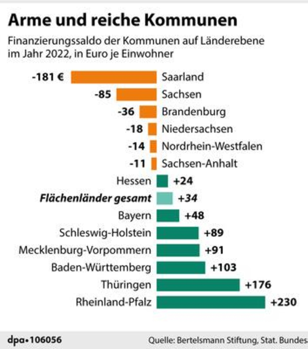 Studie: Bayerische Kommunen stehen finanziell sehr gut da - Aber ...